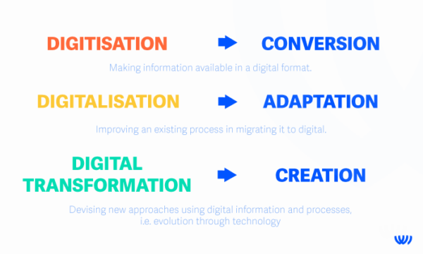Digitalisation and how can it benefit your business – Williamson Design ...